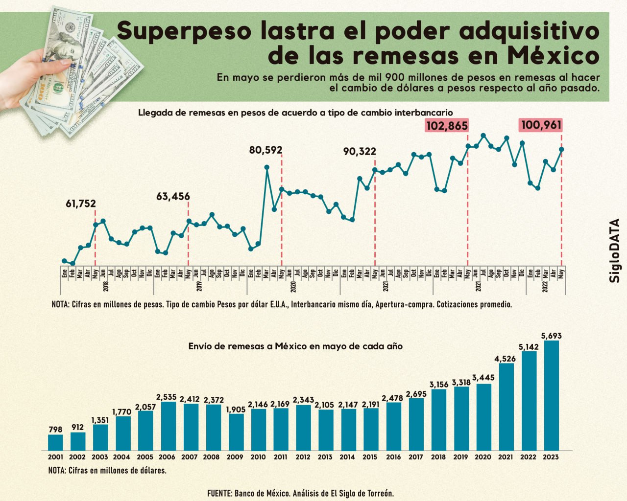 ¿Amigo o enemigo? Superpeso lastra el poder adquisitivo de las remesas en México