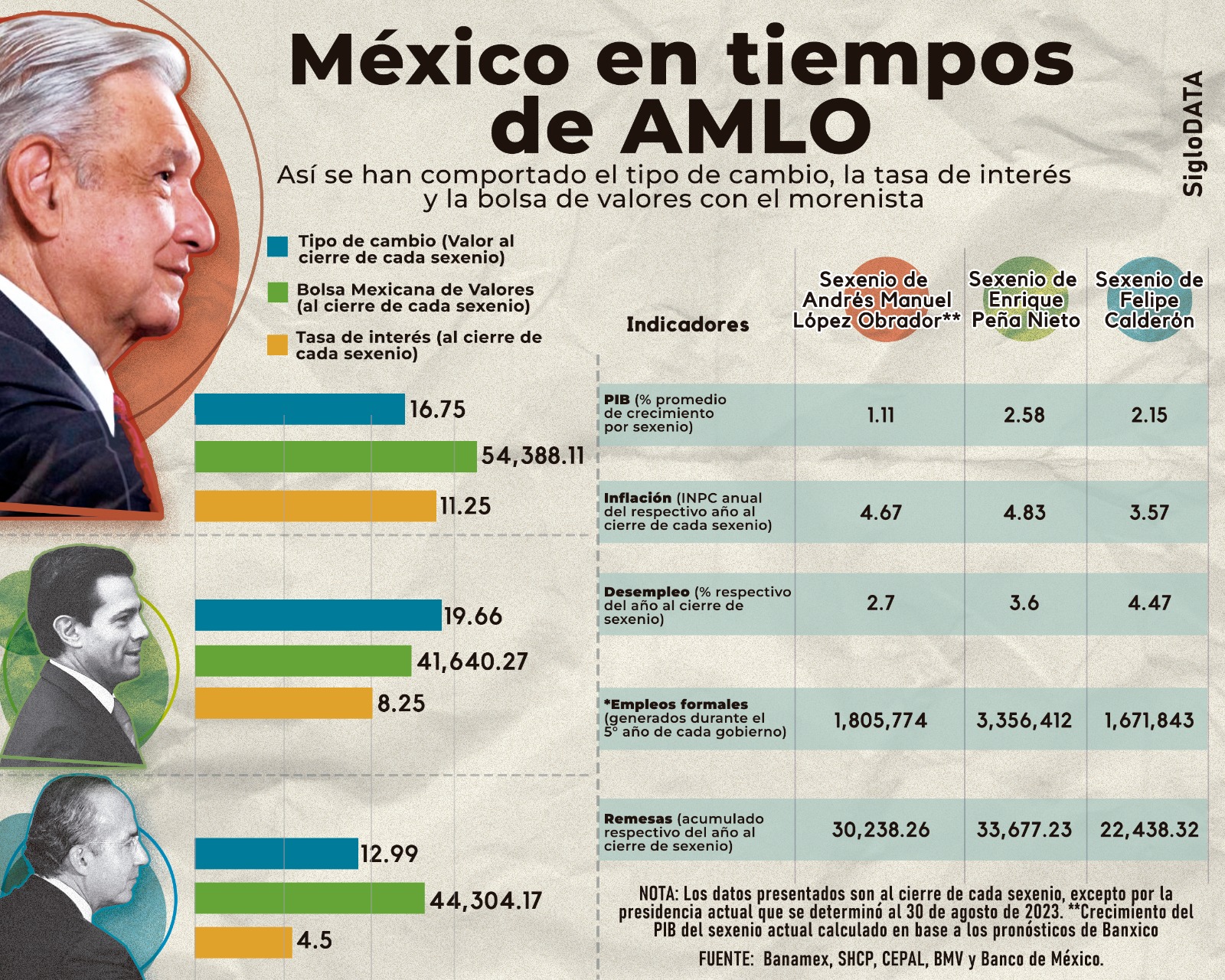 Economía de México, con resultados mixtos al quinto informe de AMLO